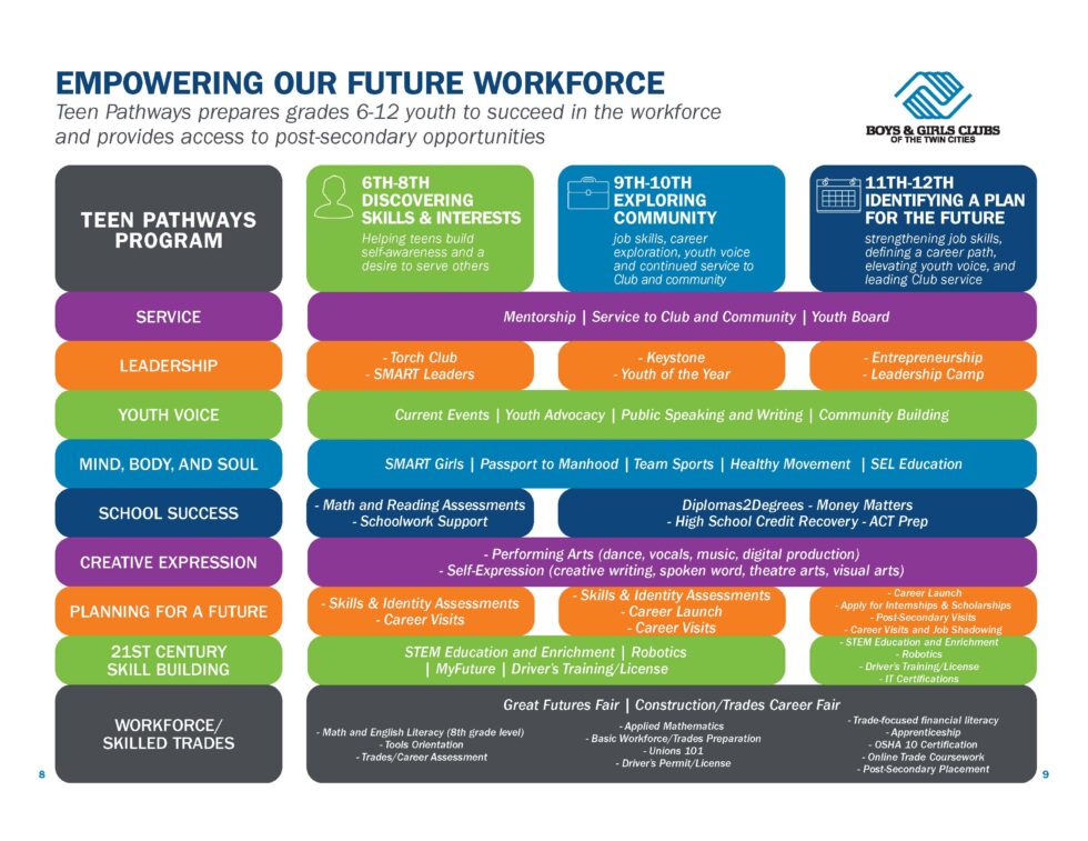 Corporate Partnerships | Boys & Girls Club of the Twin Cities